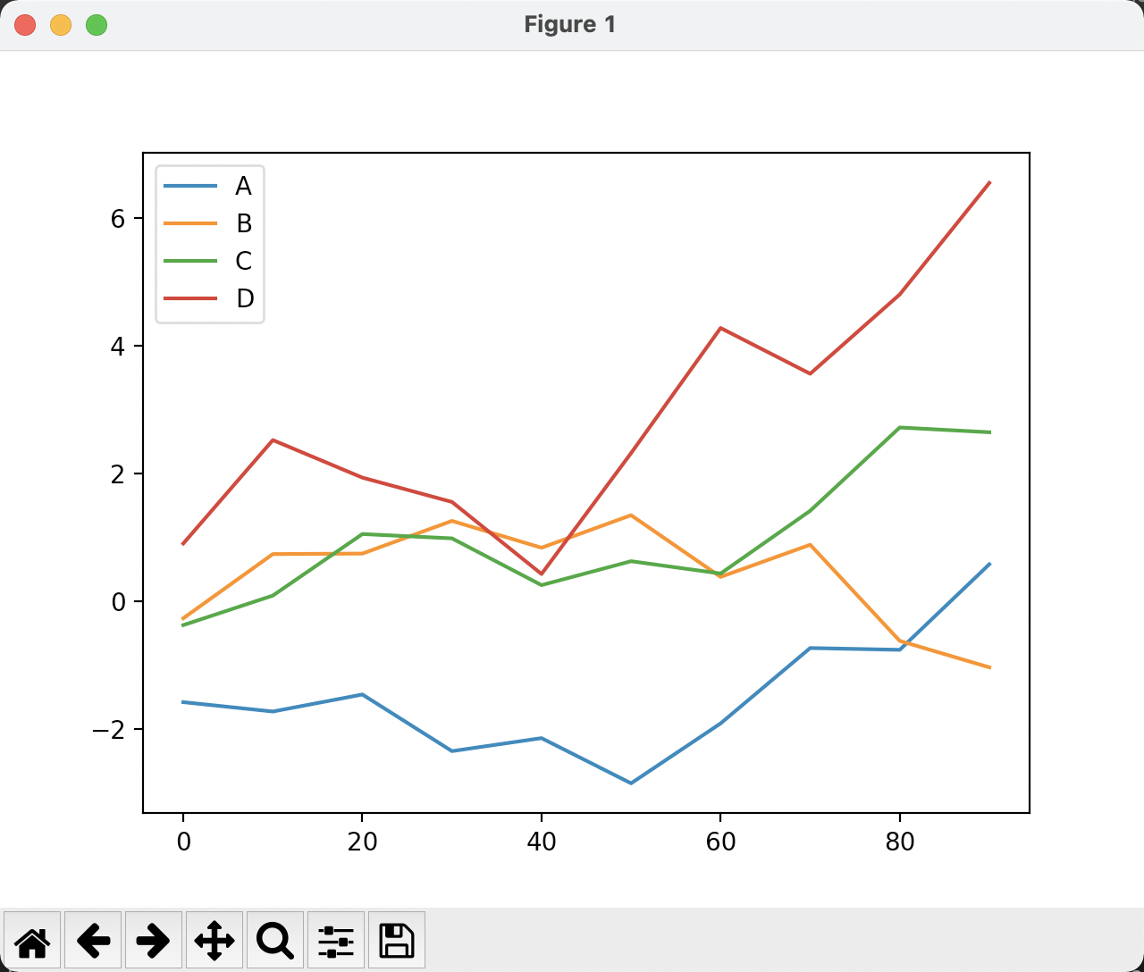 利用Python进行数据分析之matplotlib常用图表 | Simon's Blog