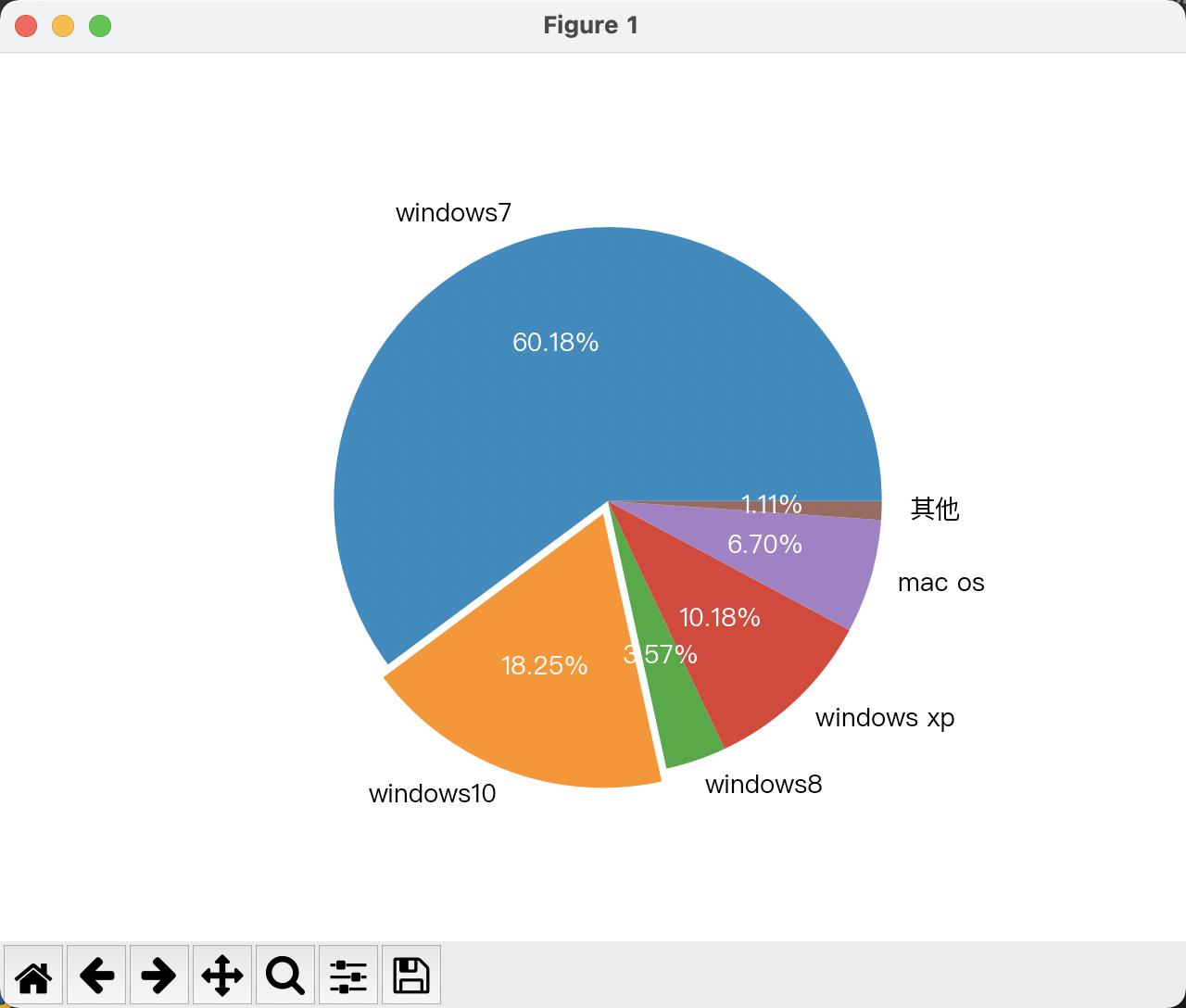利用Python进行数据分析之matplotlib常用图表 | Simon's Blog